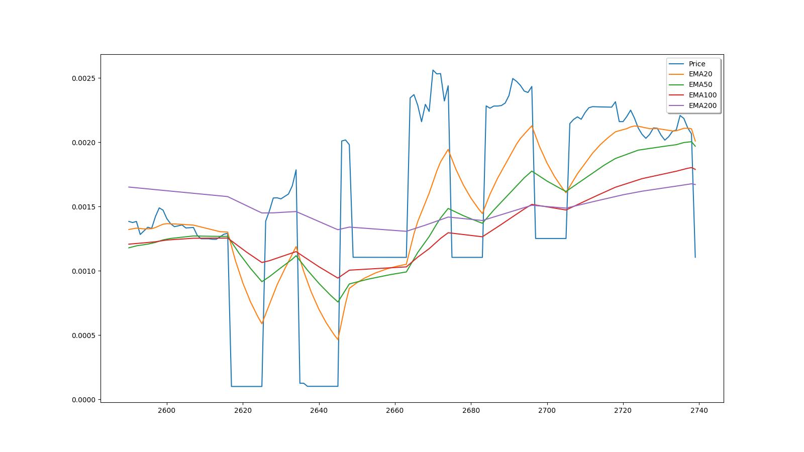 Switcheo Exponential Moving Averages
