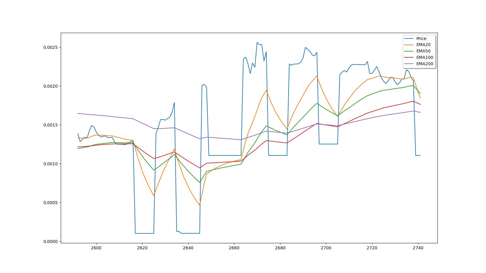 Switcheo Exponential Moving Averages