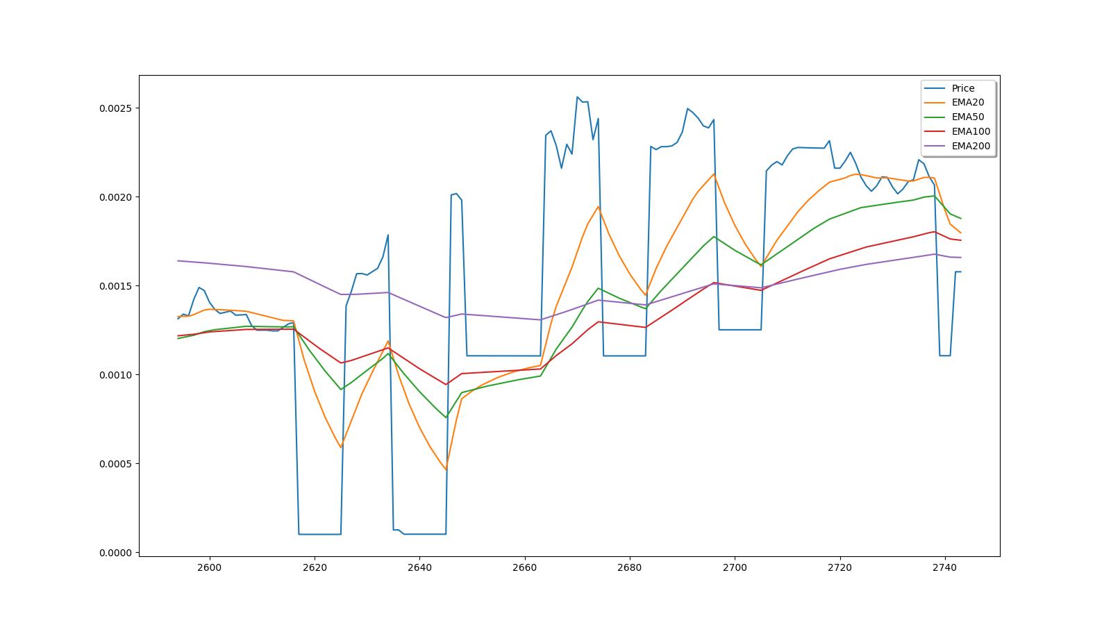 Switcheo Exponential Moving Averages