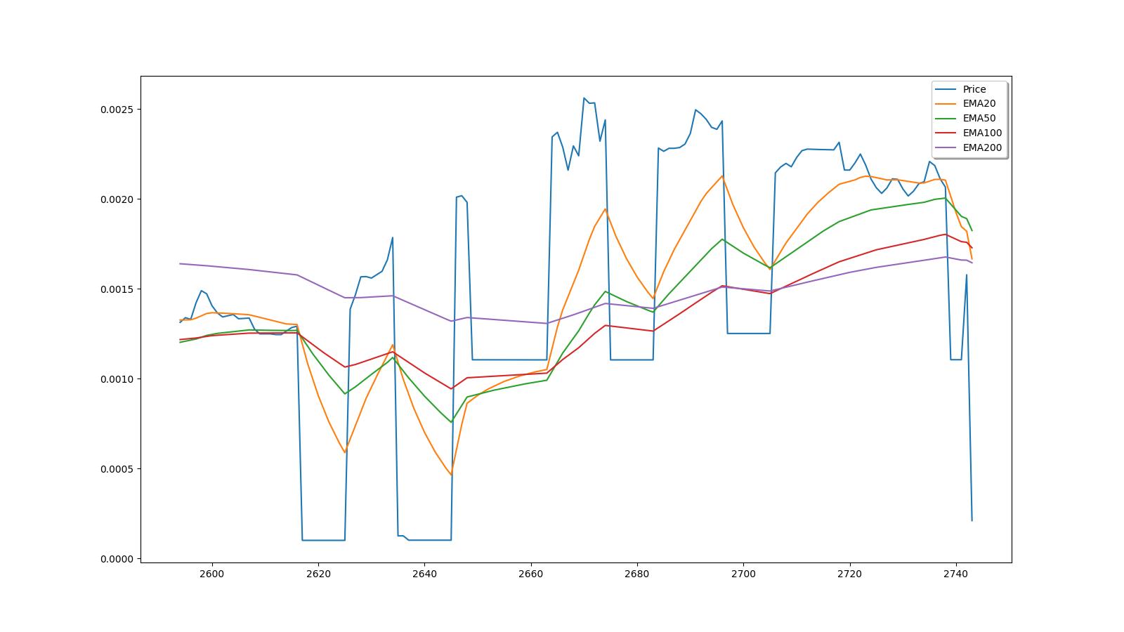 Switcheo Exponential Moving Averages