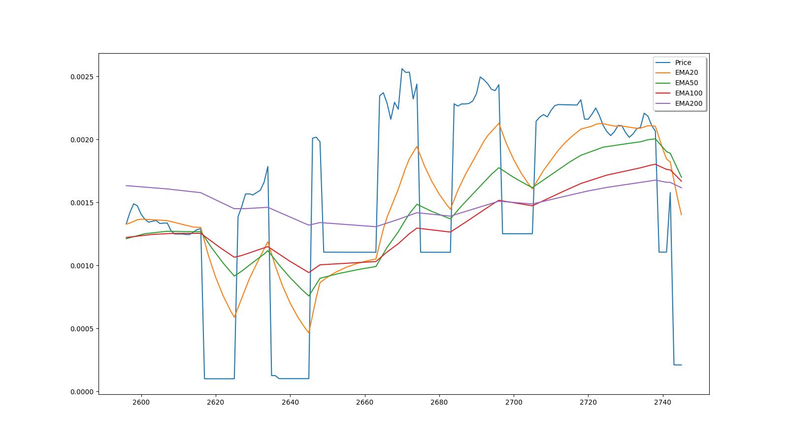 Switcheo Exponential Moving Averages