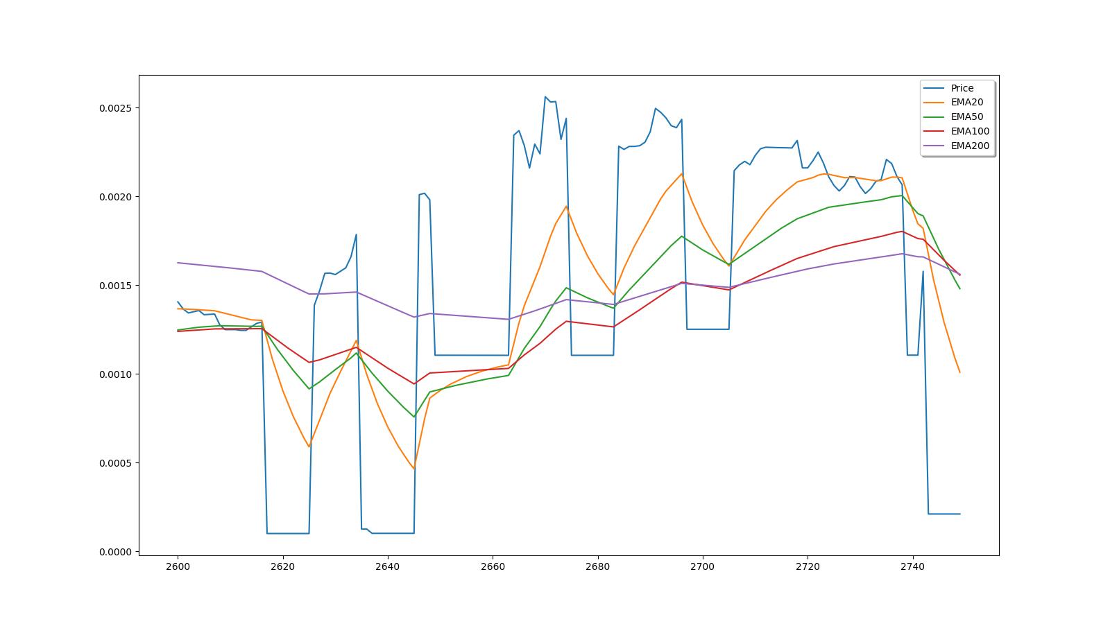 Switcheo Exponential Moving Averages