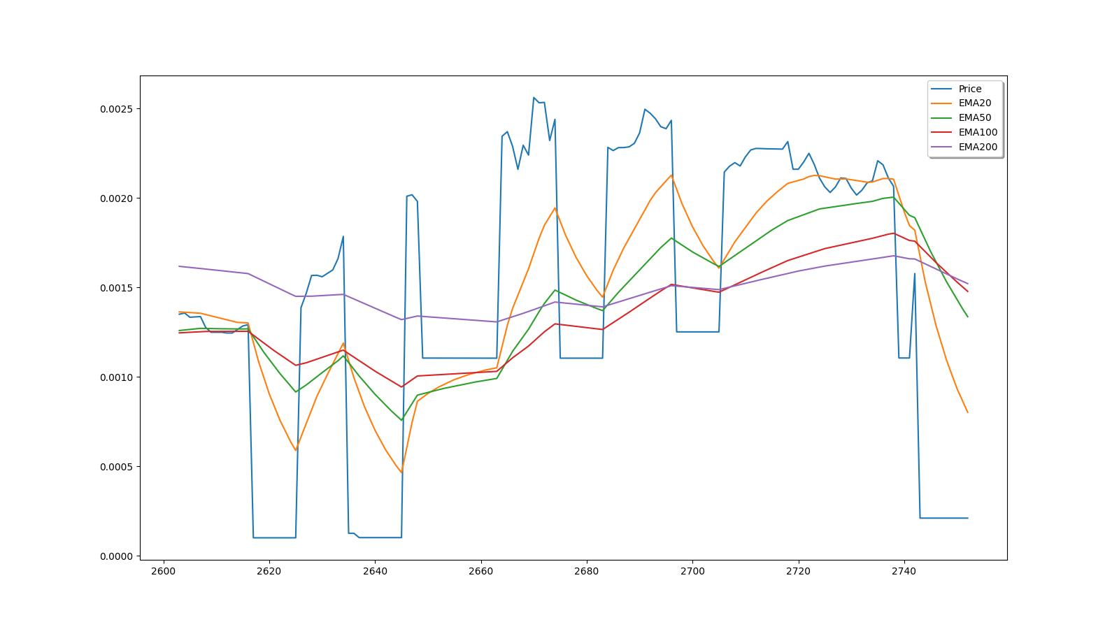 Switcheo Exponential Moving Averages