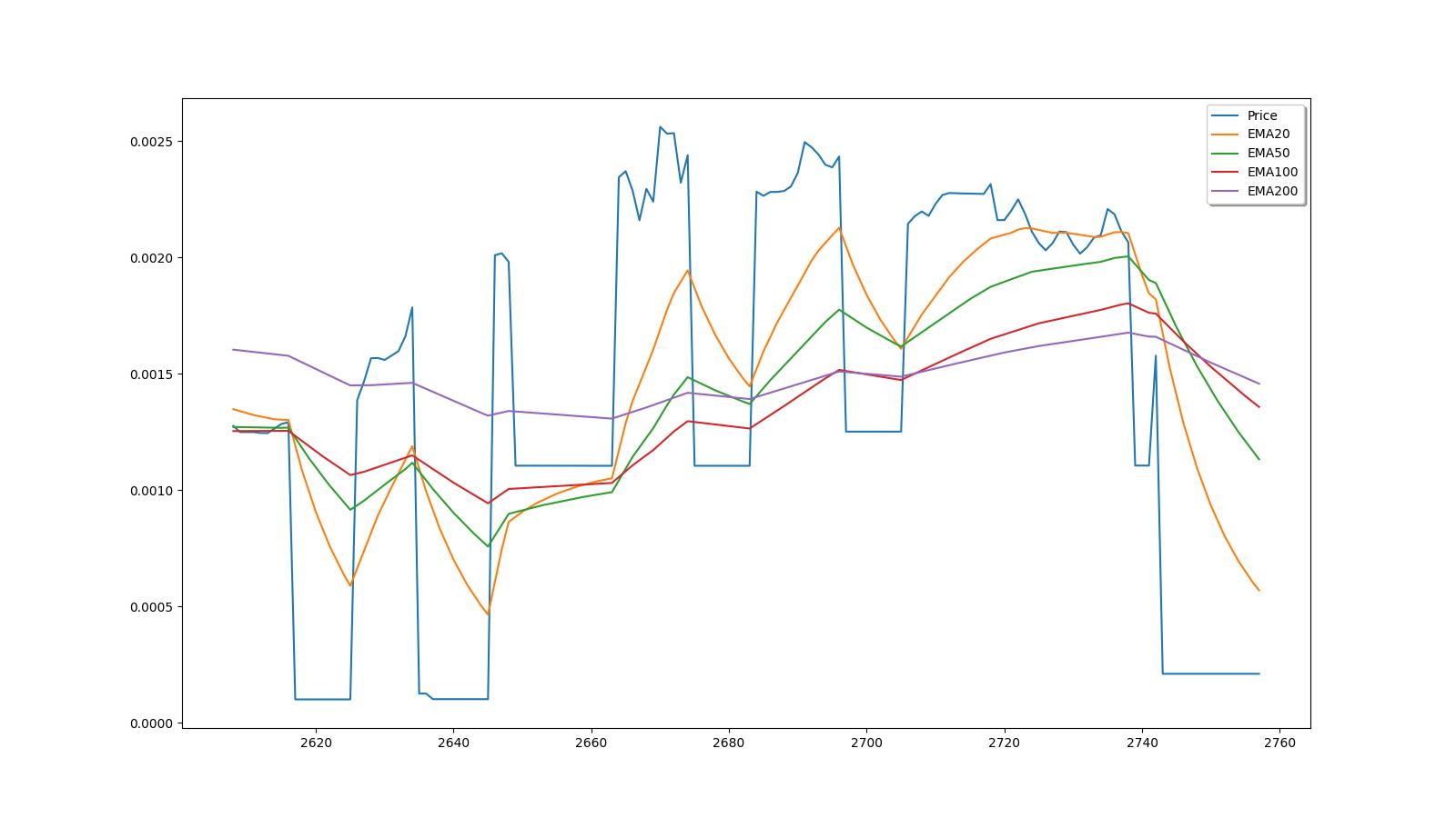 Switcheo Exponential Moving Averages
