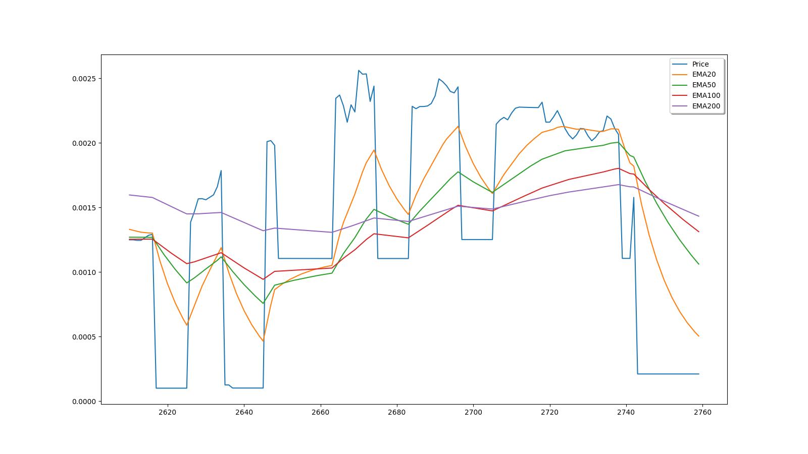 Switcheo Exponential Moving Averages