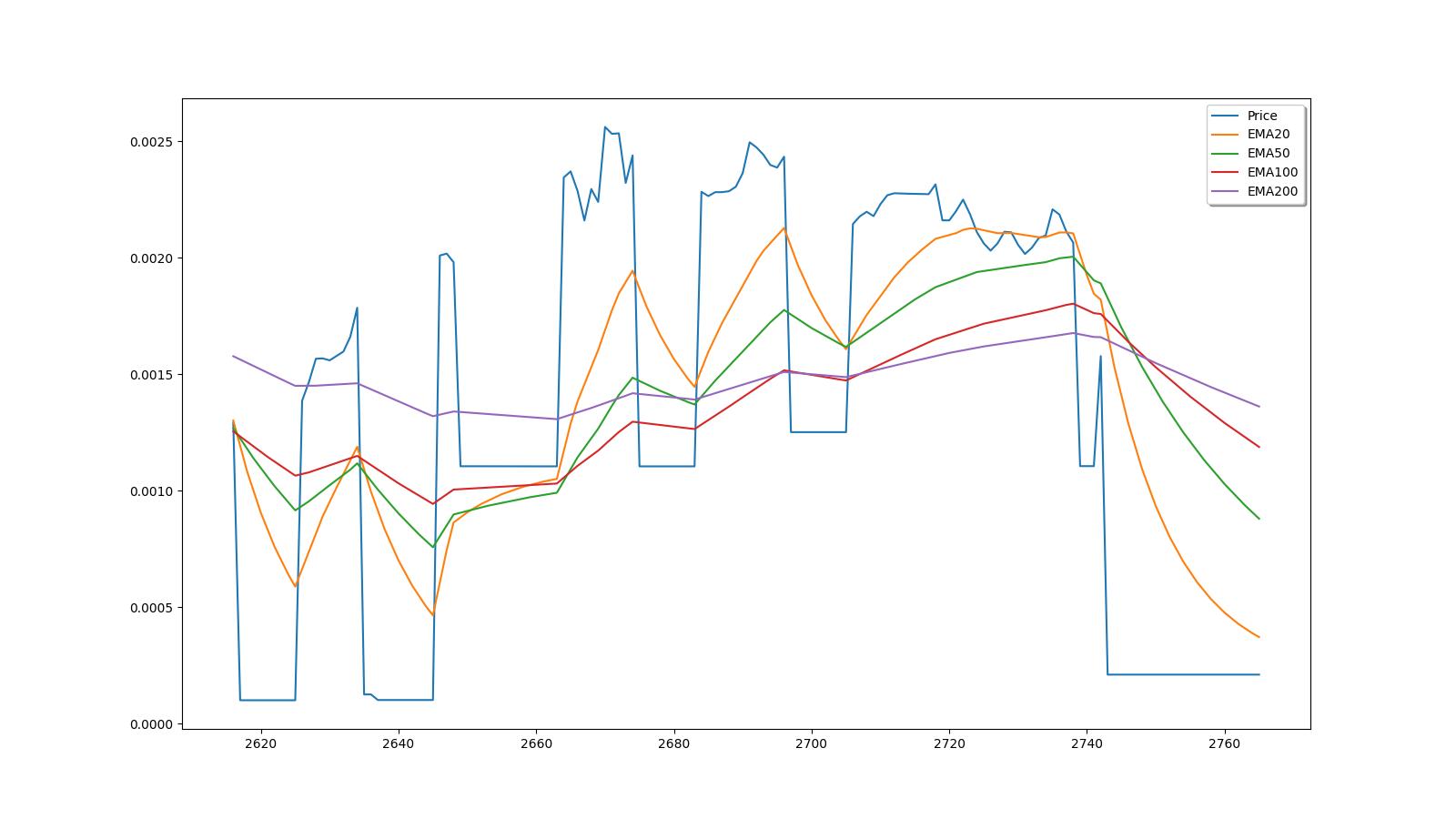 Switcheo Exponential Moving Averages
