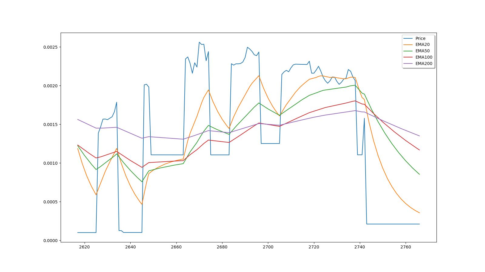 Switcheo Exponential Moving Averages