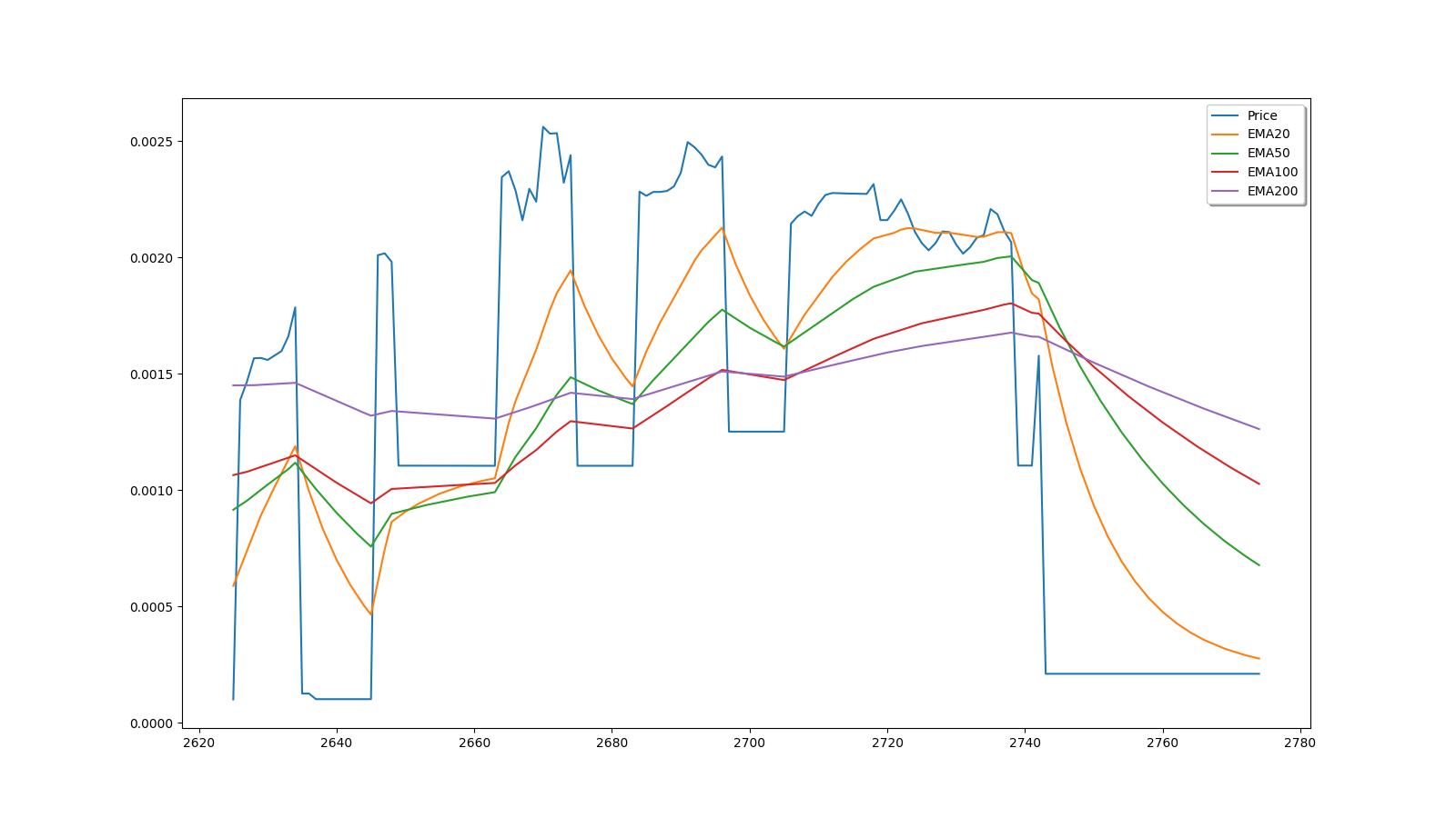 Switcheo Exponential Moving Averages