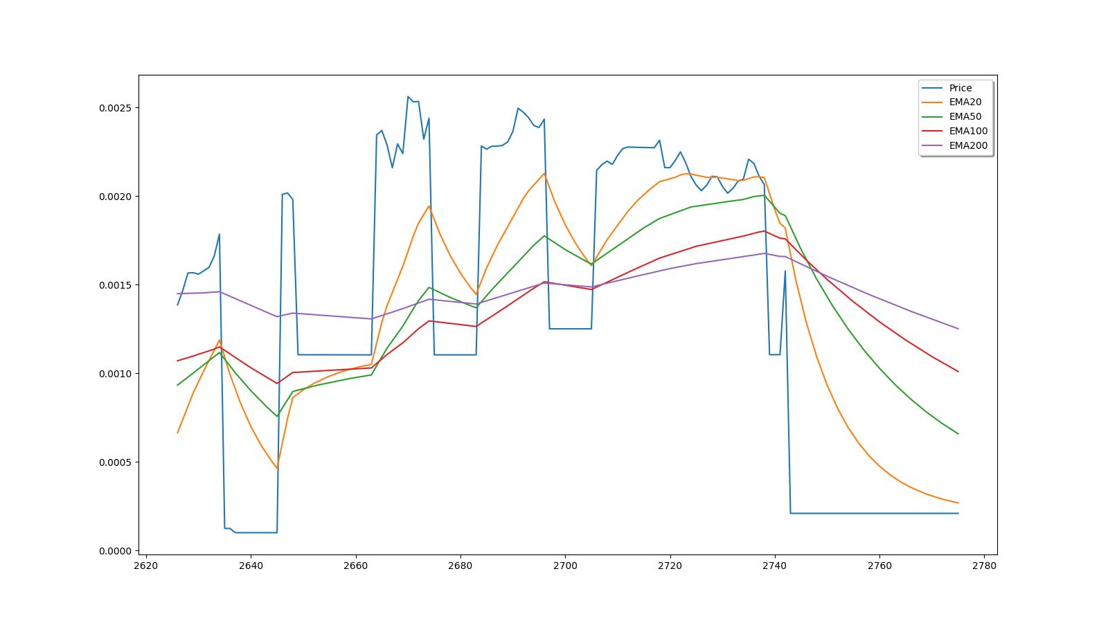 Switcheo Exponential Moving Averages