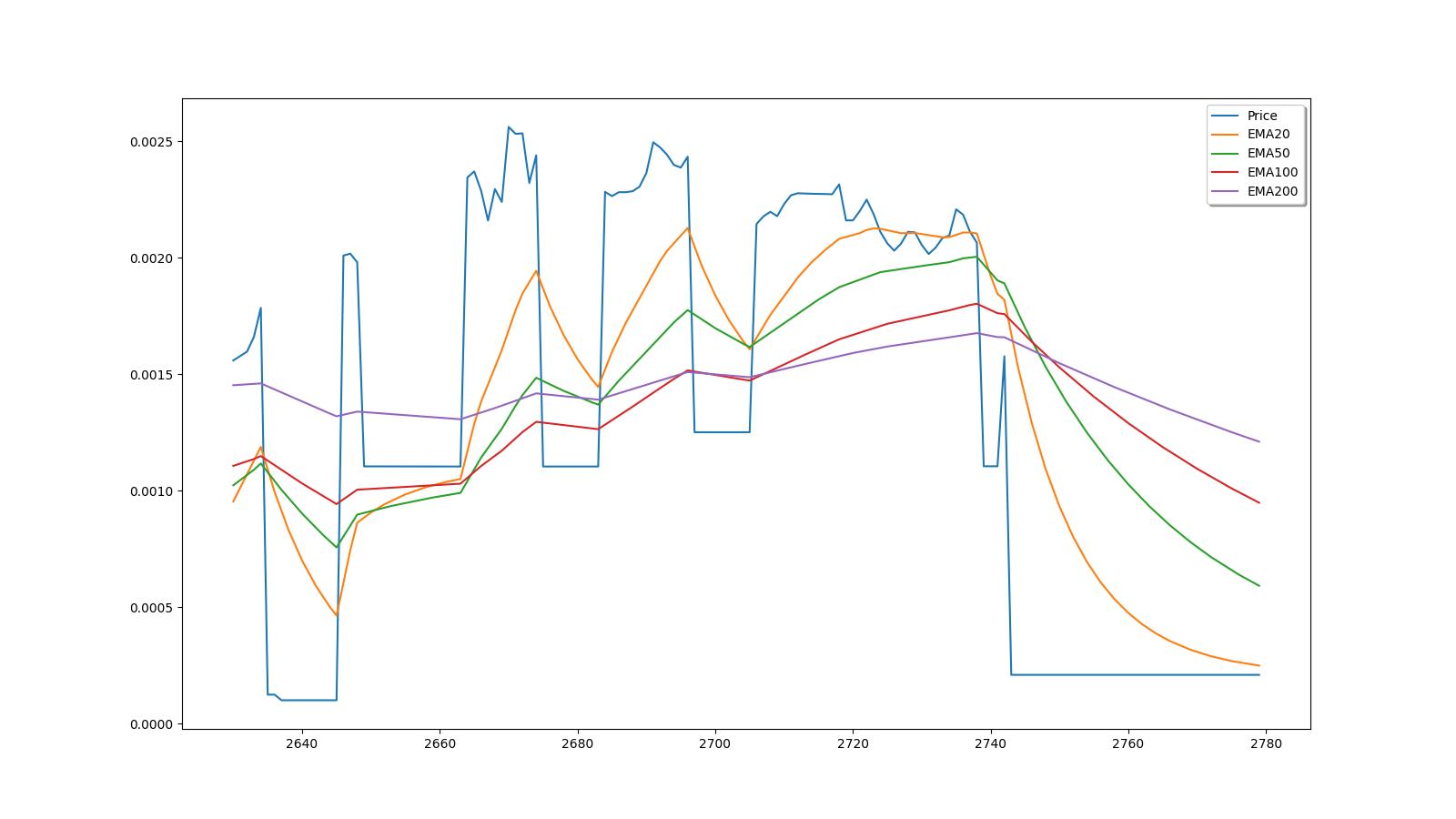 Switcheo Exponential Moving Averages