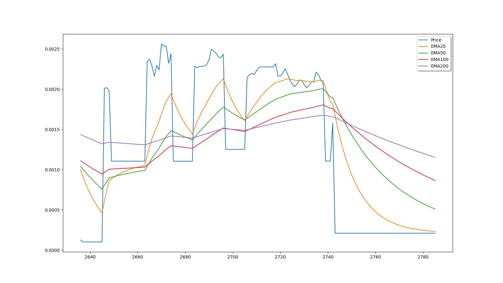 Switcheo Exponential Moving Averages