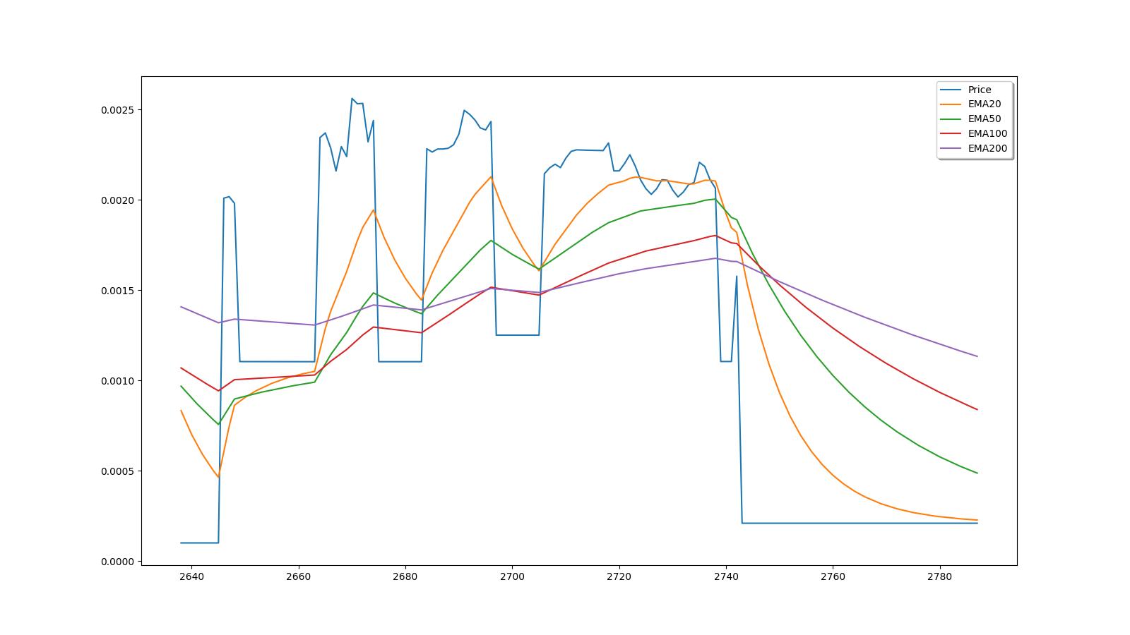 Switcheo Exponential Moving Averages