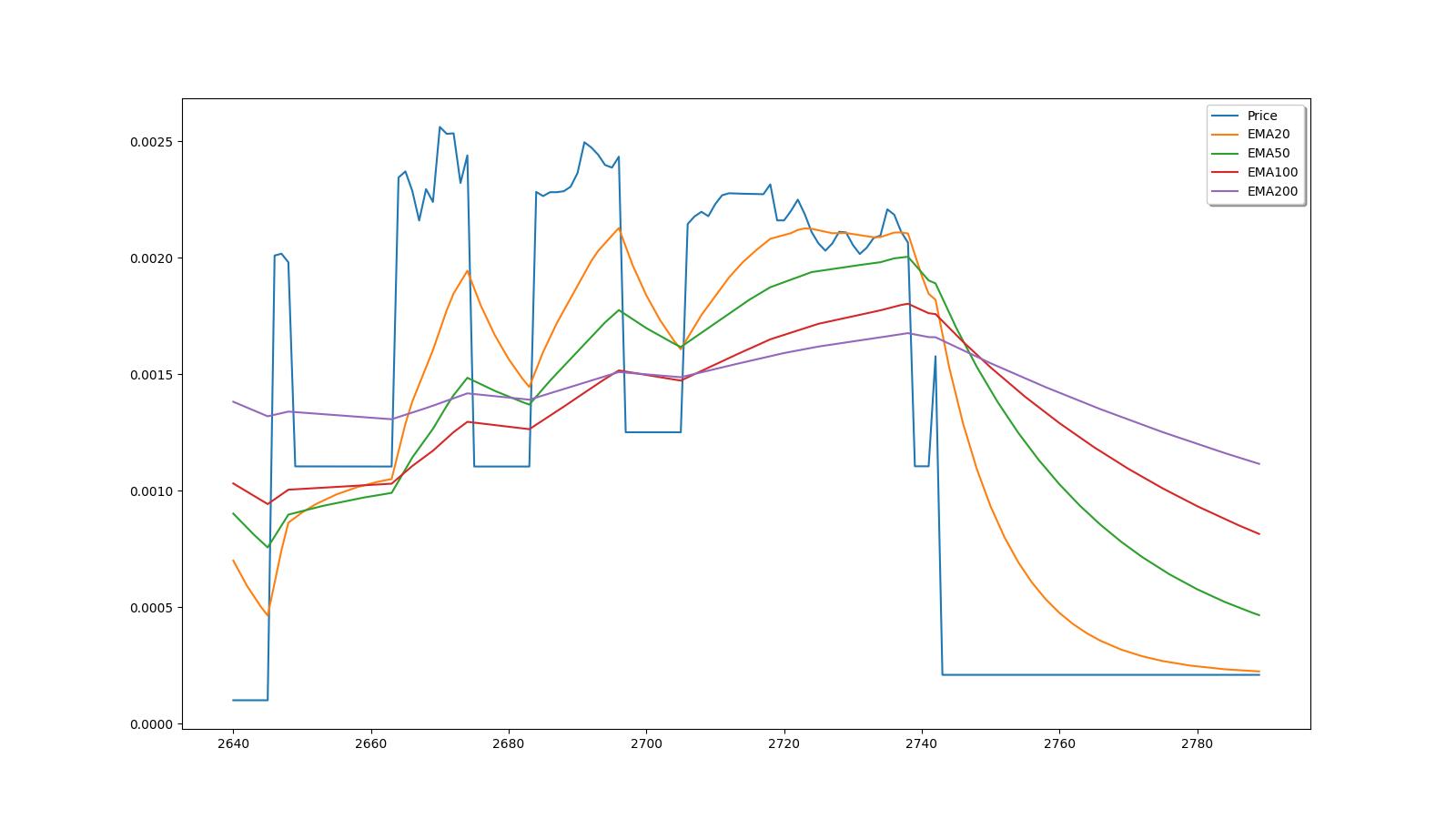 Switcheo Exponential Moving Averages