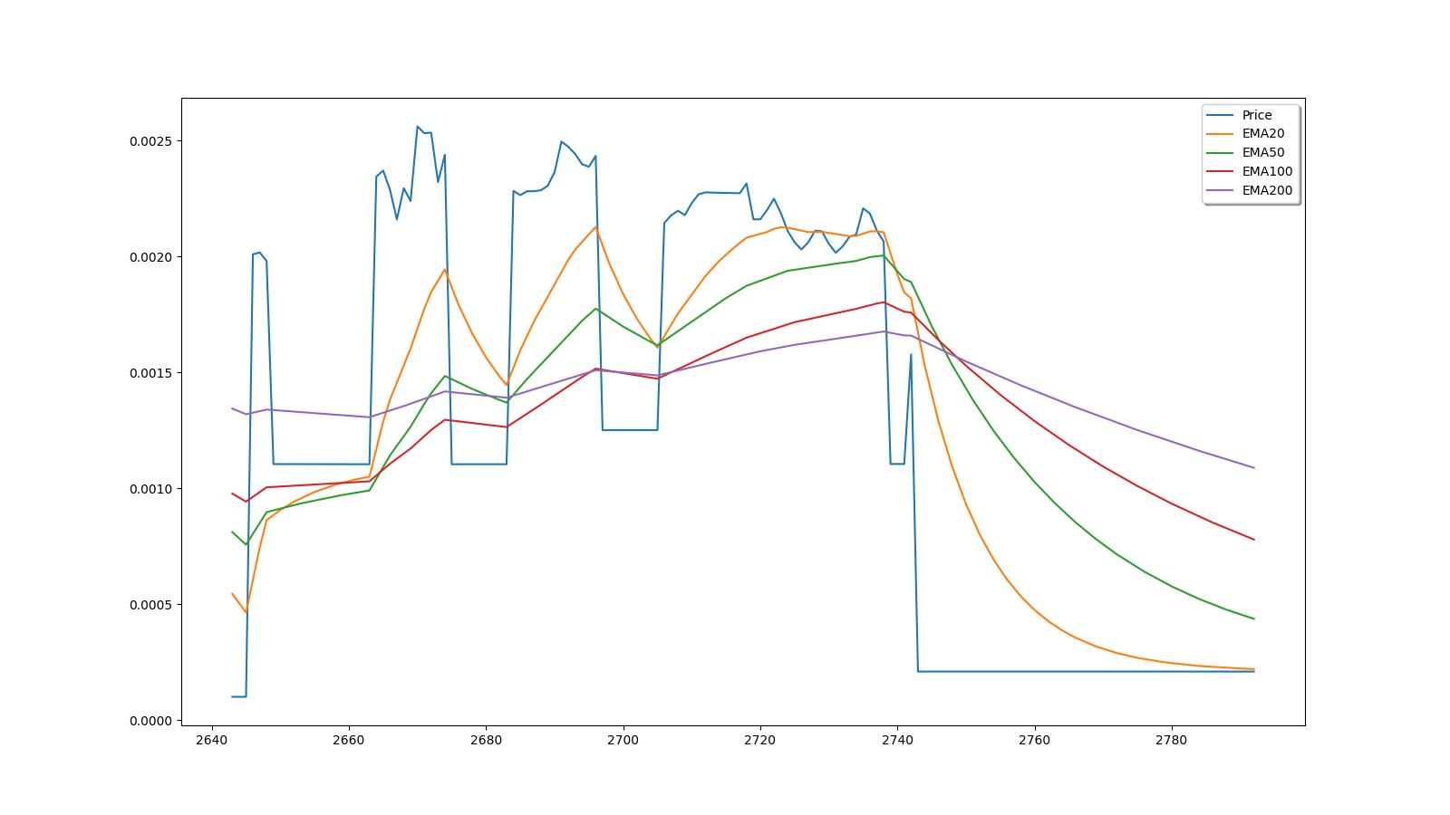 Switcheo Exponential Moving Averages