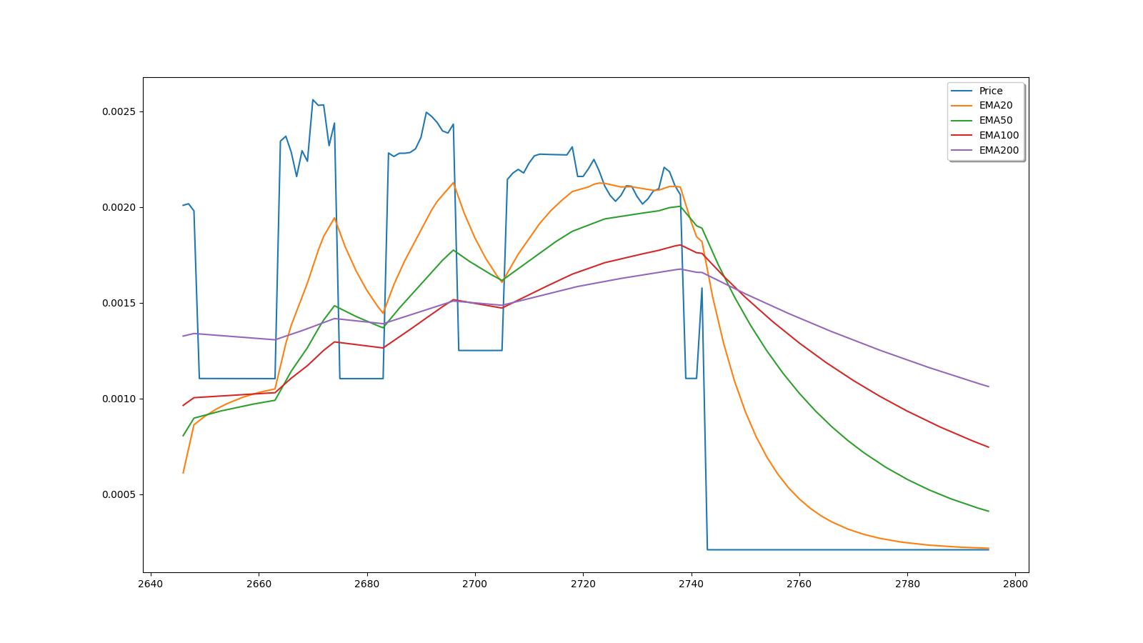Switcheo Exponential Moving Averages