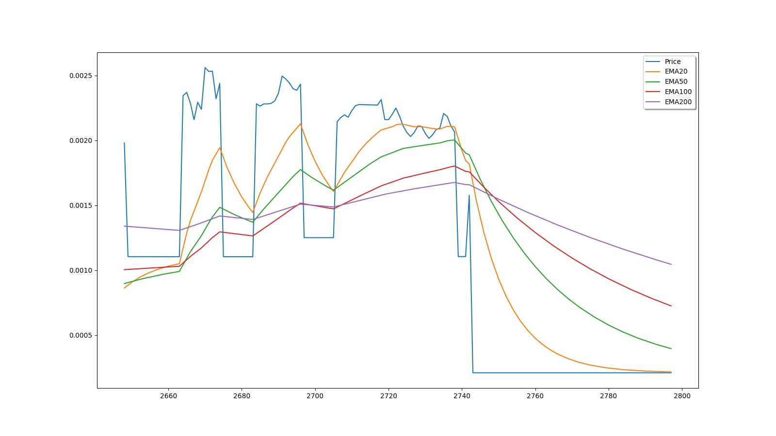 Switcheo Exponential Moving Averages