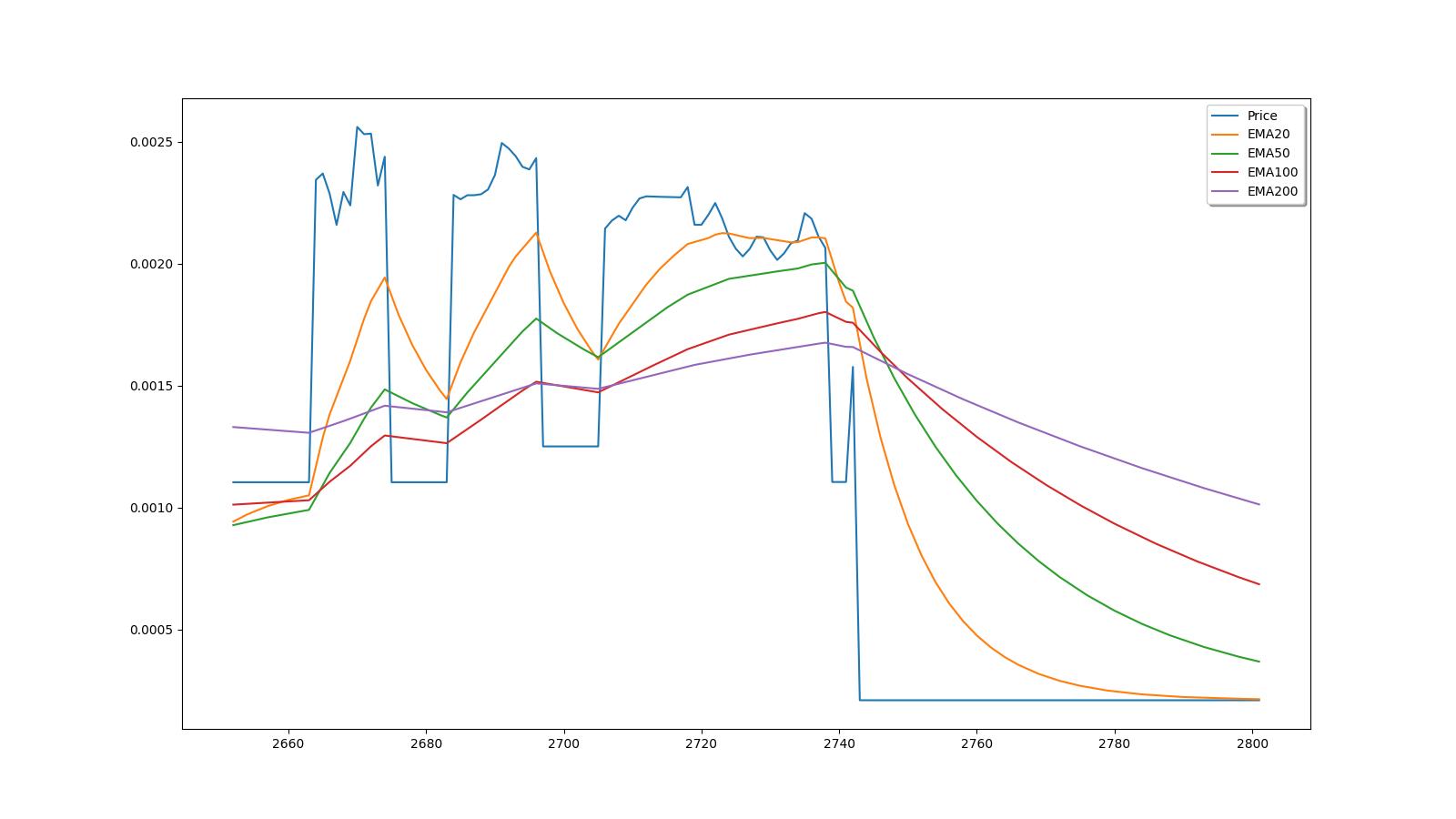 Switcheo Exponential Moving Averages