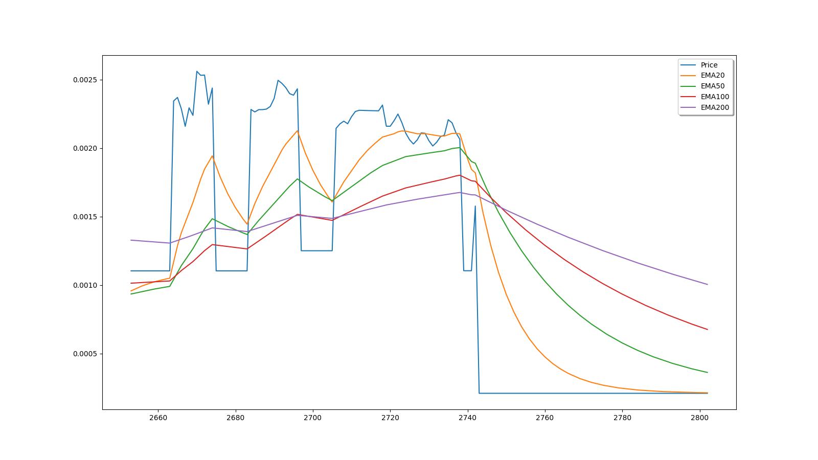 Switcheo Exponential Moving Averages