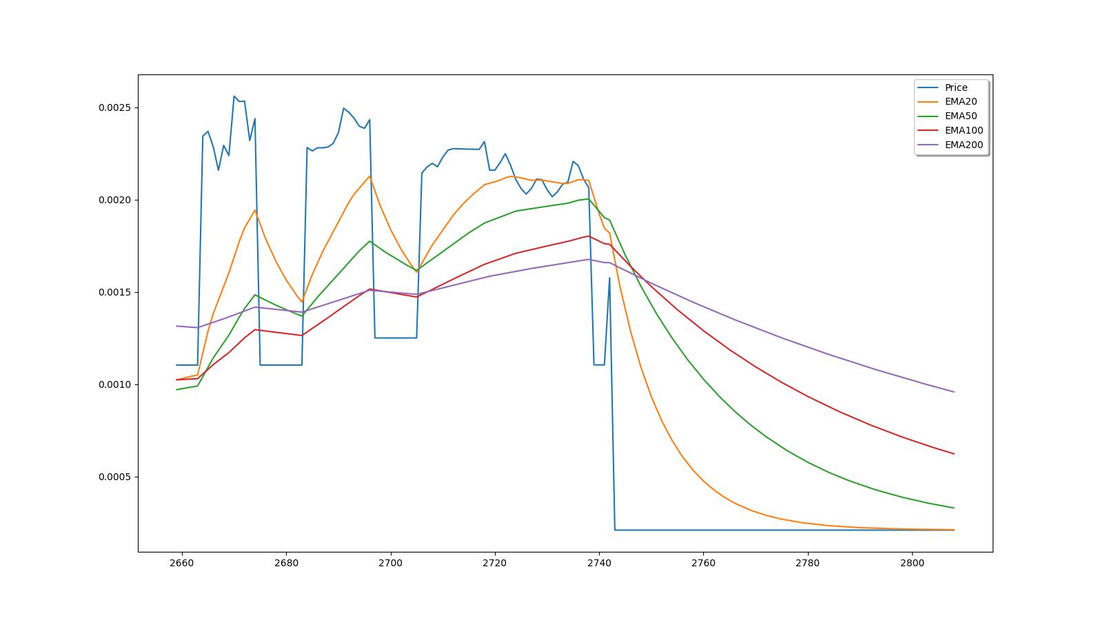Switcheo Exponential Moving Averages