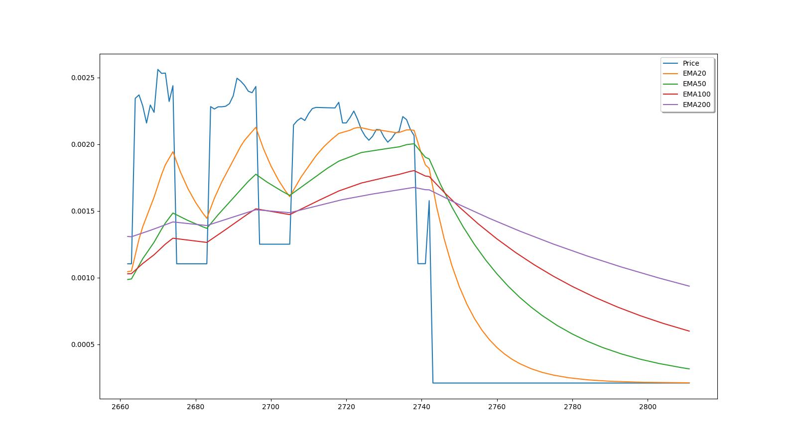 Switcheo Exponential Moving Averages