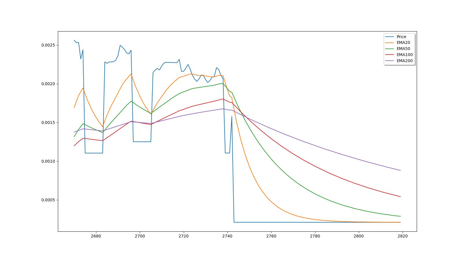 Switcheo Exponential Moving Averages