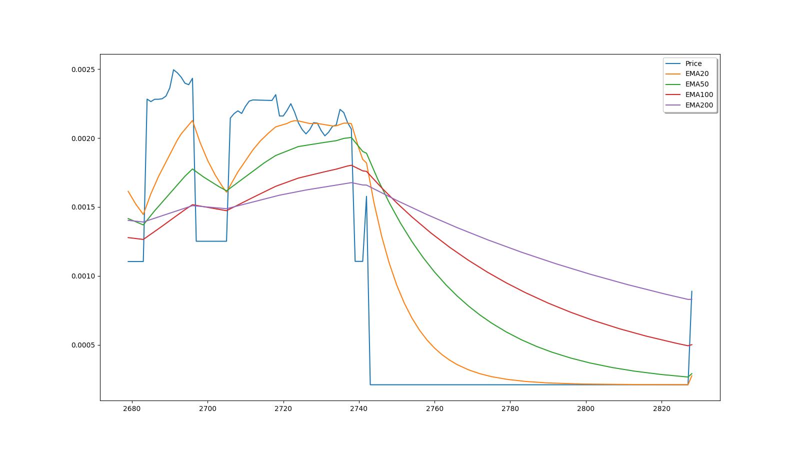 Switcheo Exponential Moving Averages