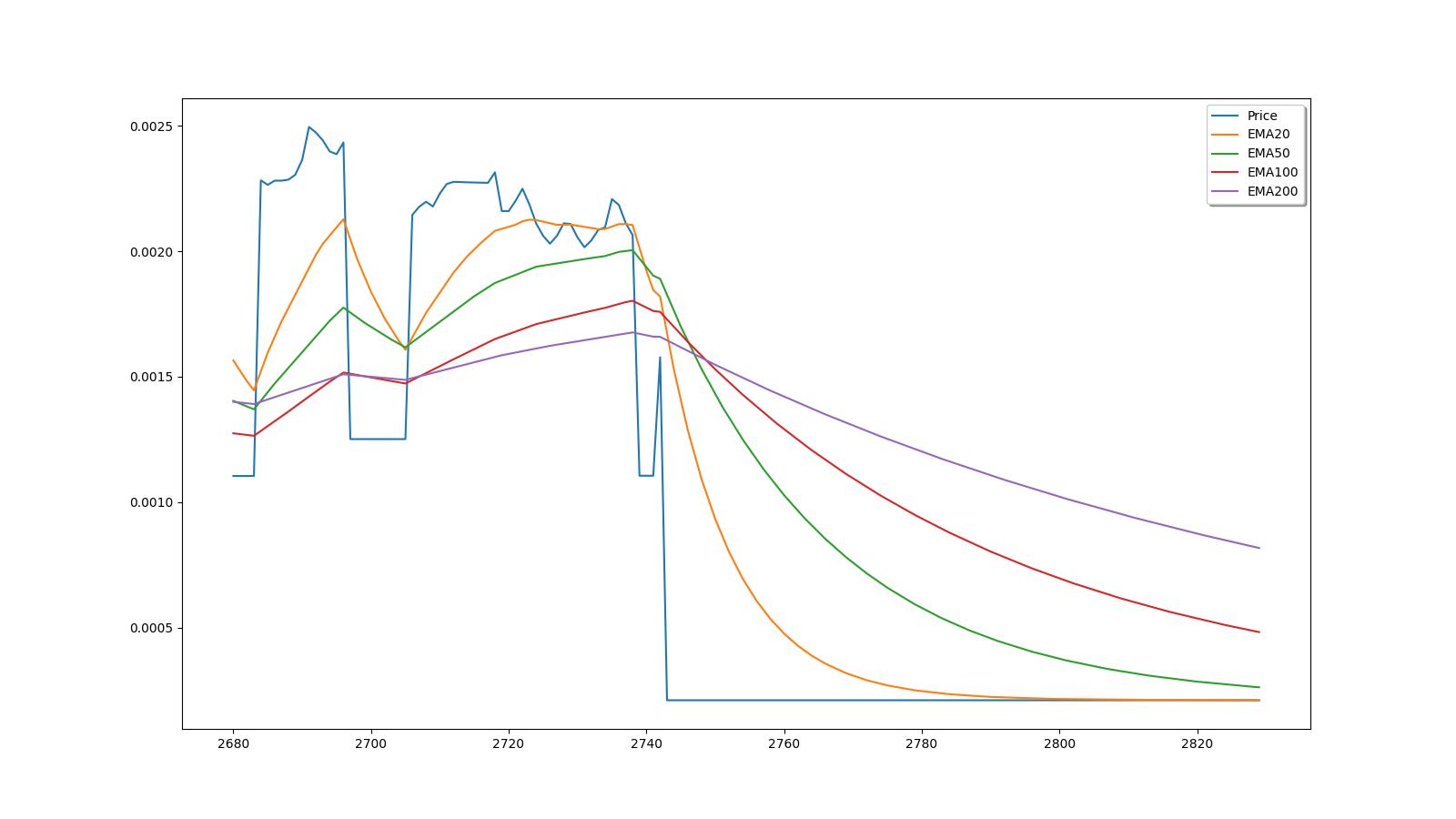 Switcheo Exponential Moving Averages