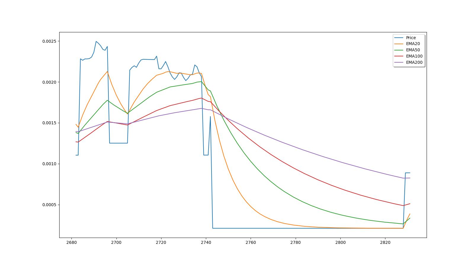 Switcheo Exponential Moving Averages