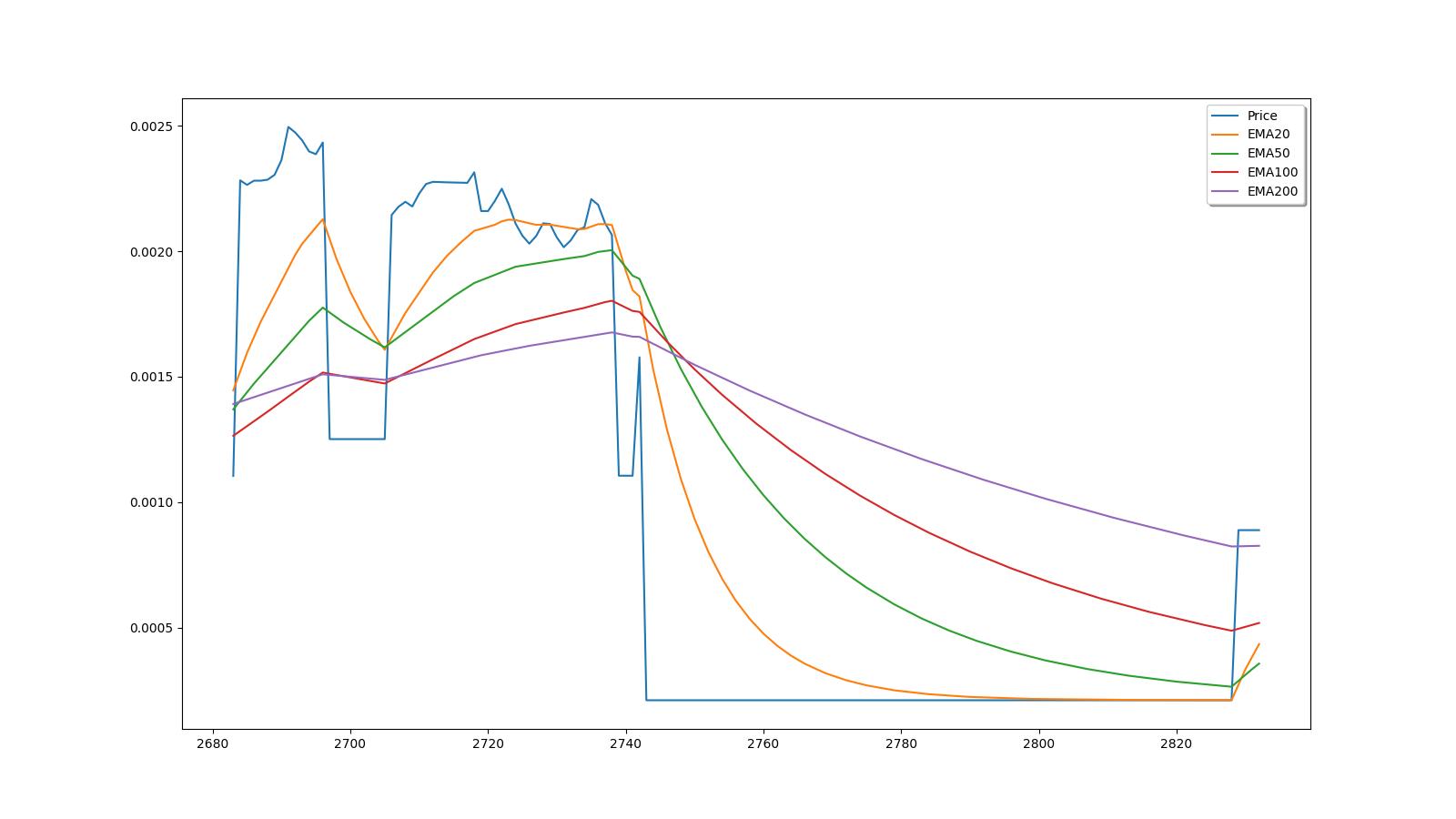 Switcheo Exponential Moving Averages