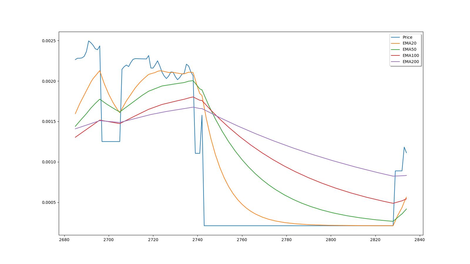 Switcheo Exponential Moving Averages
