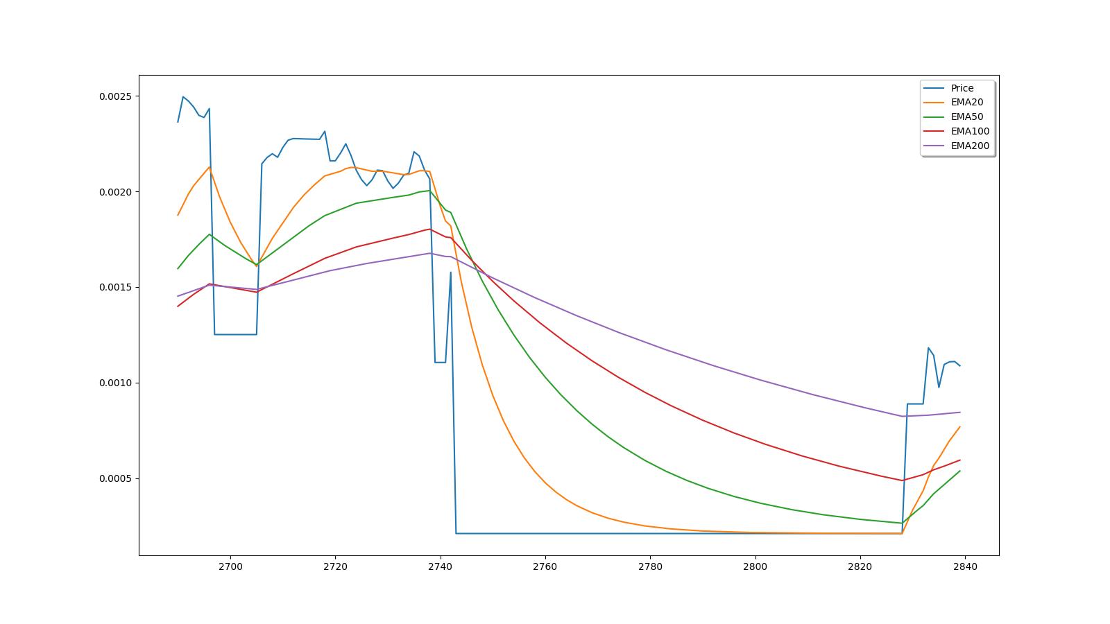 Switcheo Exponential Moving Averages