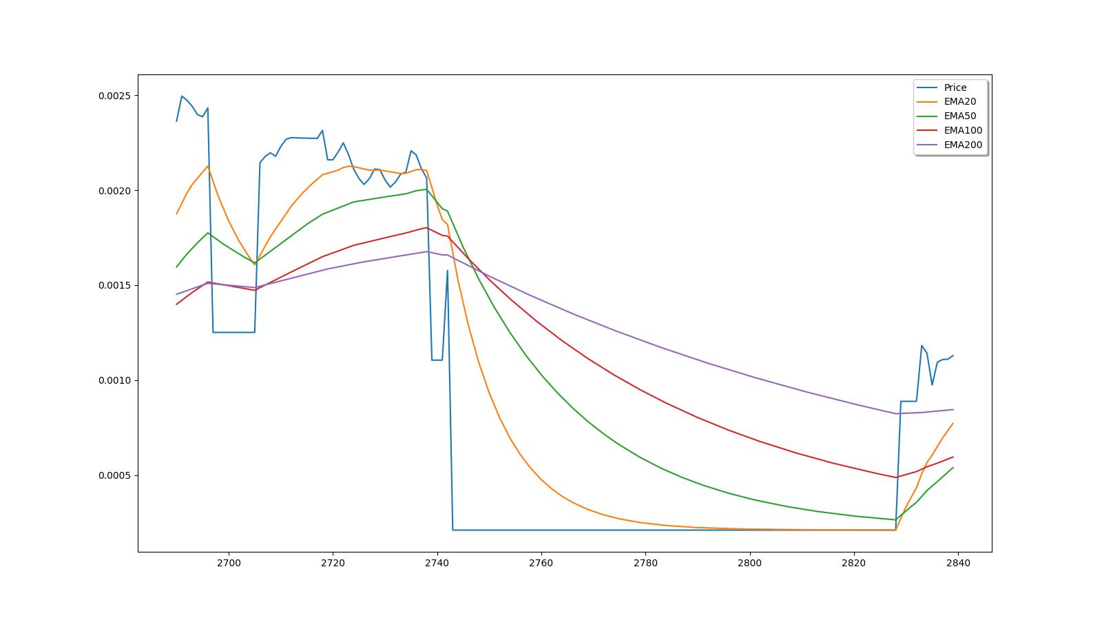 Switcheo Exponential Moving Averages