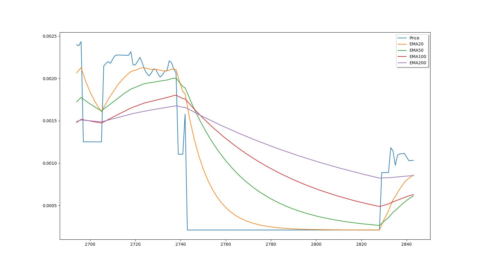 Switcheo Exponential Moving Averages
