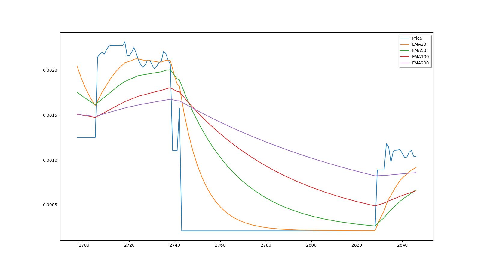 Switcheo Exponential Moving Averages