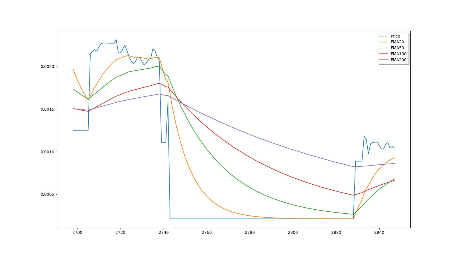Switcheo Exponential Moving Averages