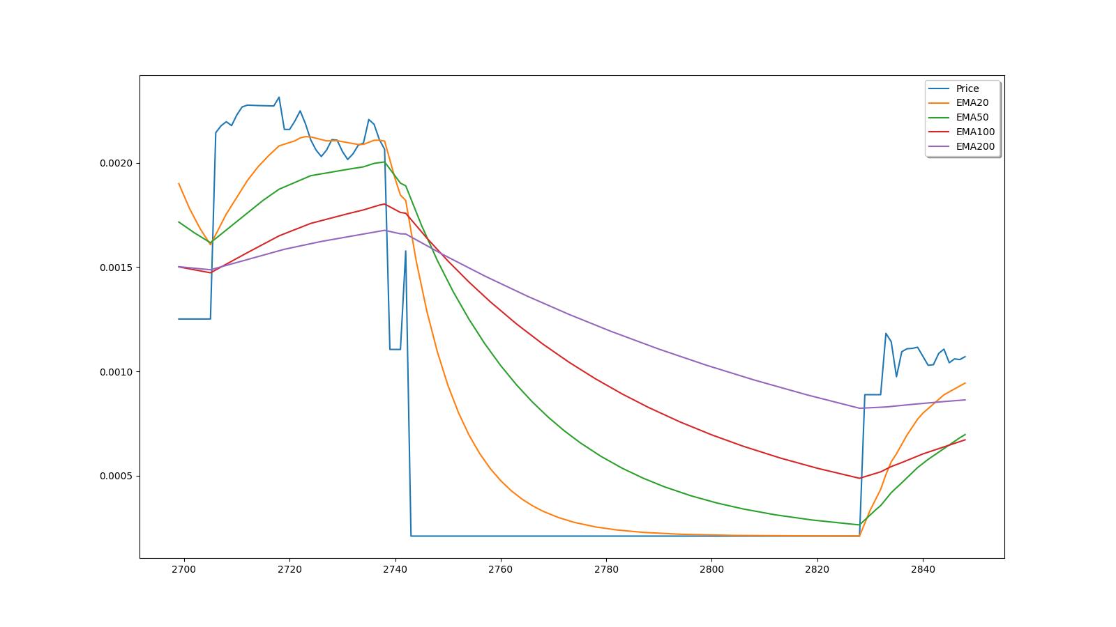 Switcheo Exponential Moving Averages