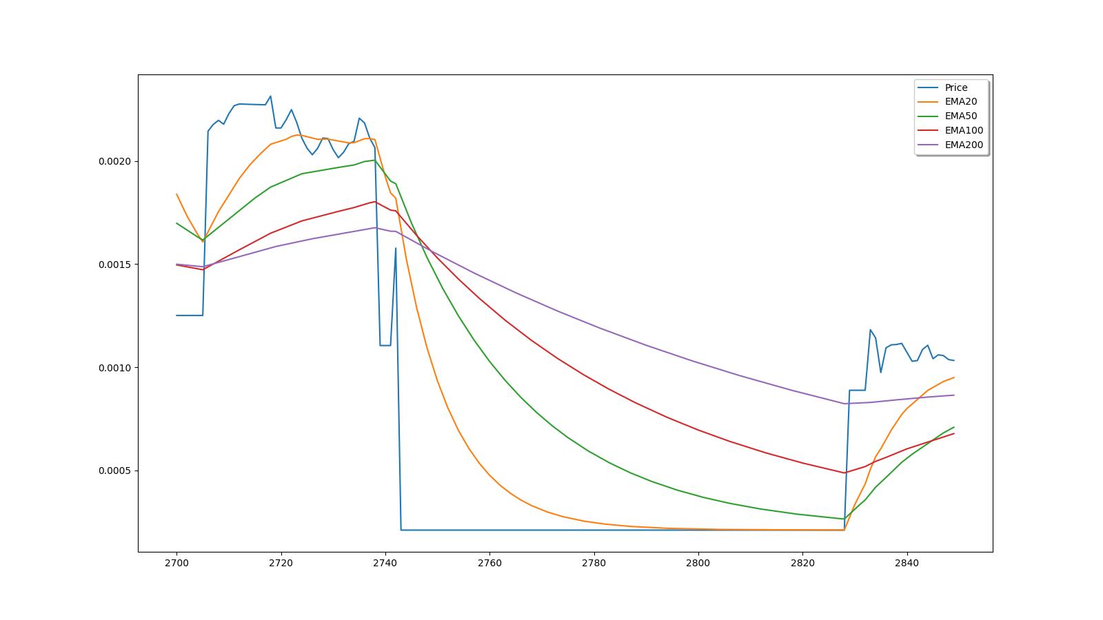 Switcheo Exponential Moving Averages
