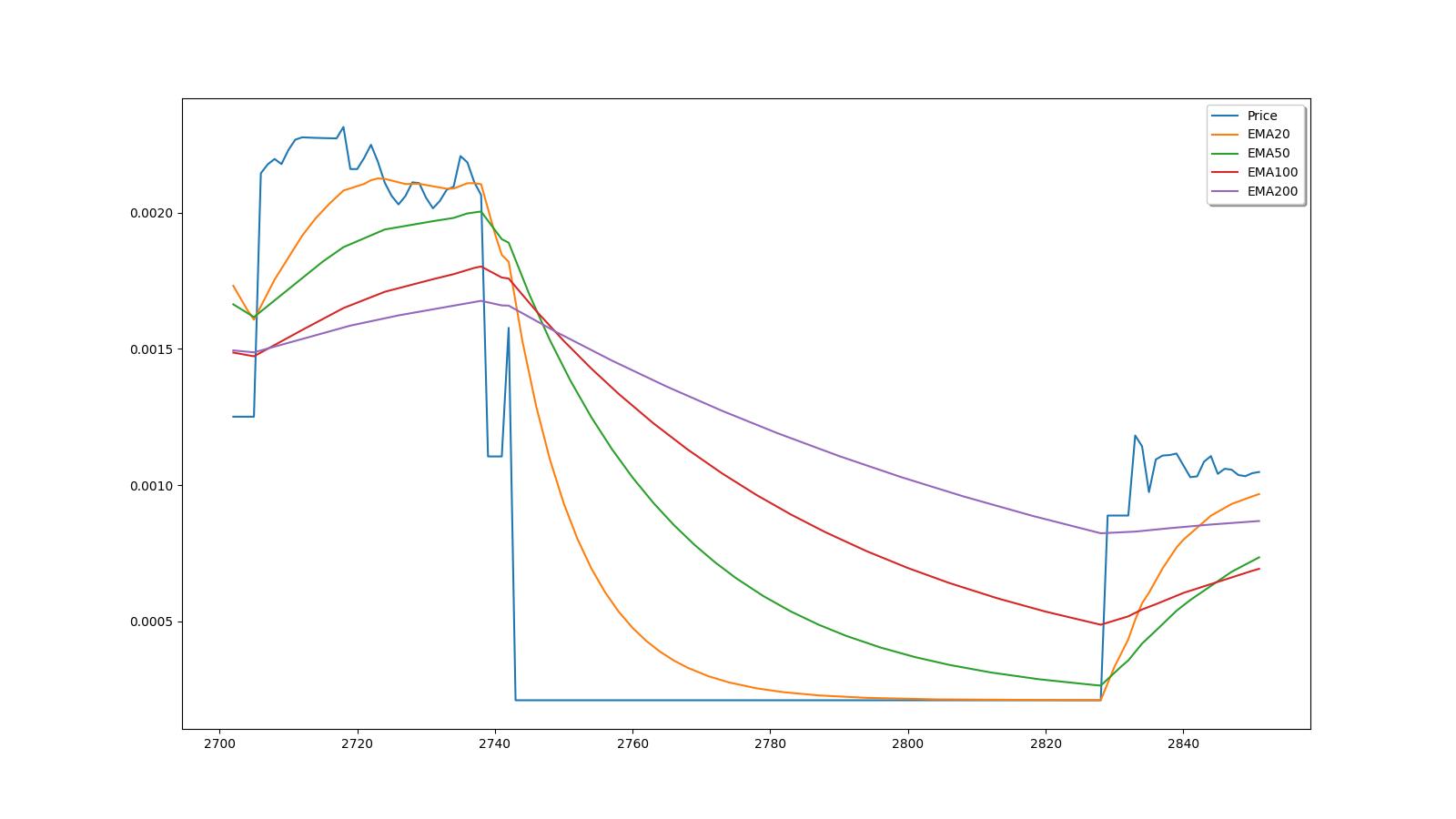 Switcheo Exponential Moving Averages