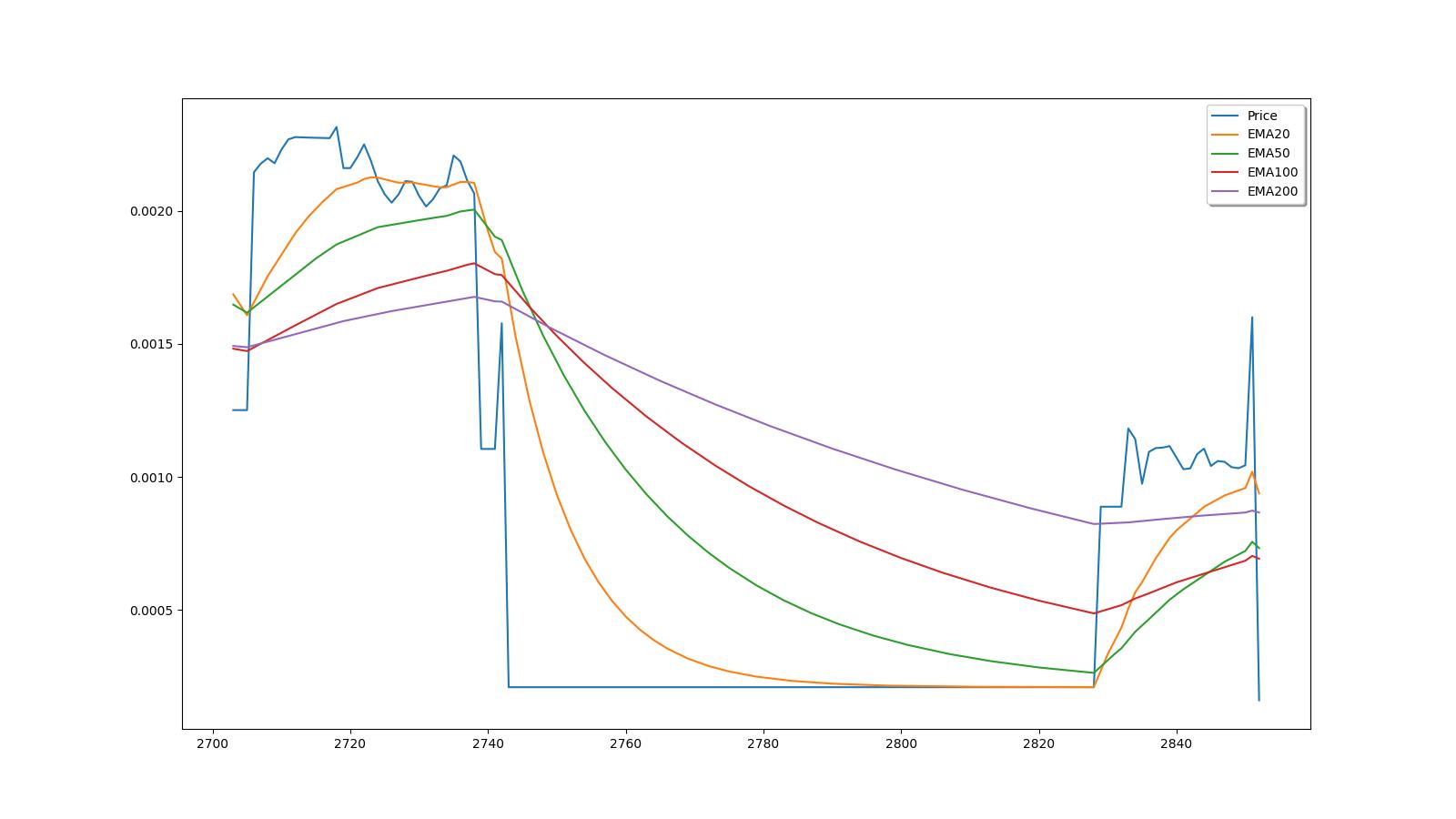 Switcheo Exponential Moving Averages