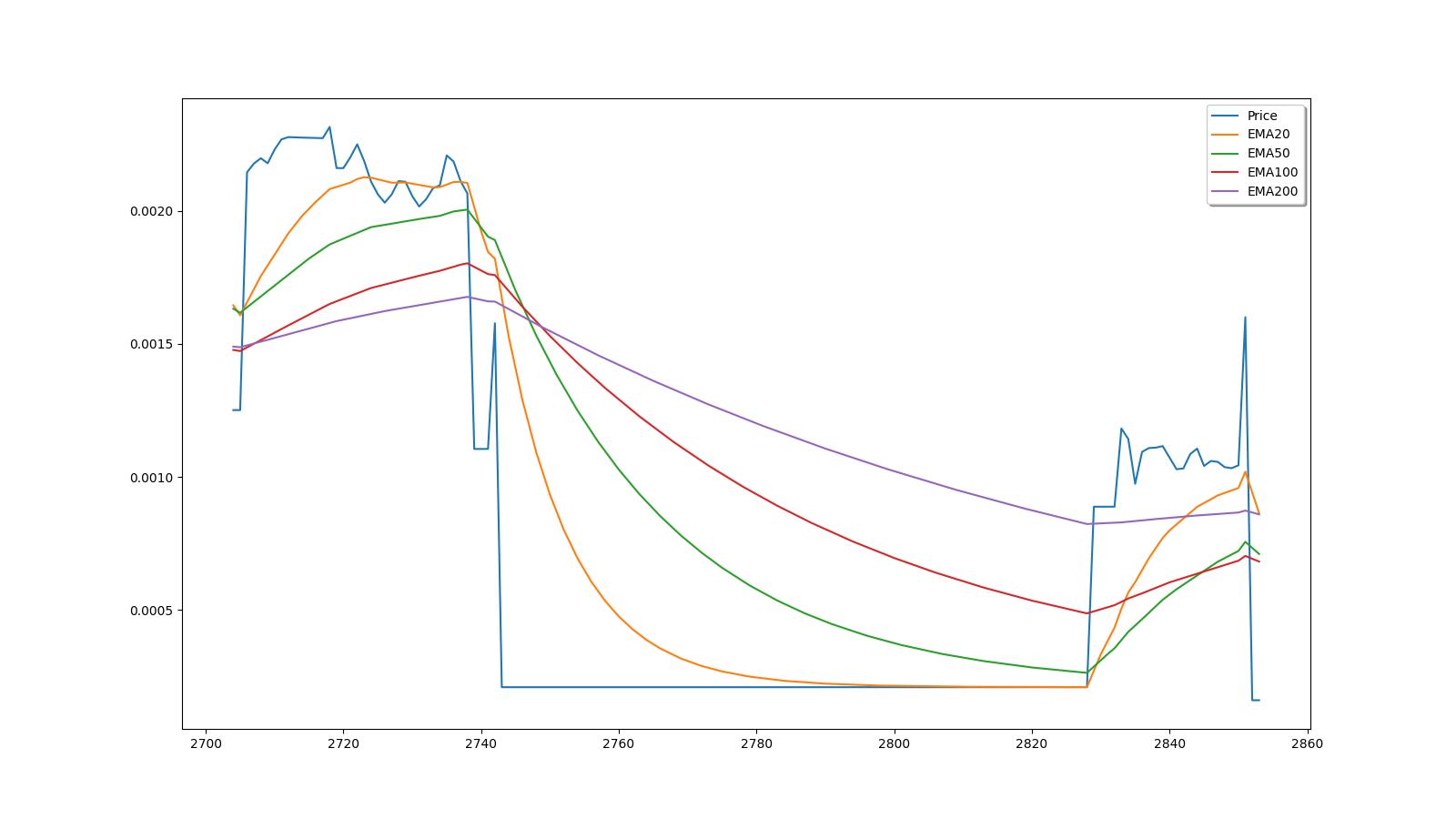 Switcheo Exponential Moving Averages