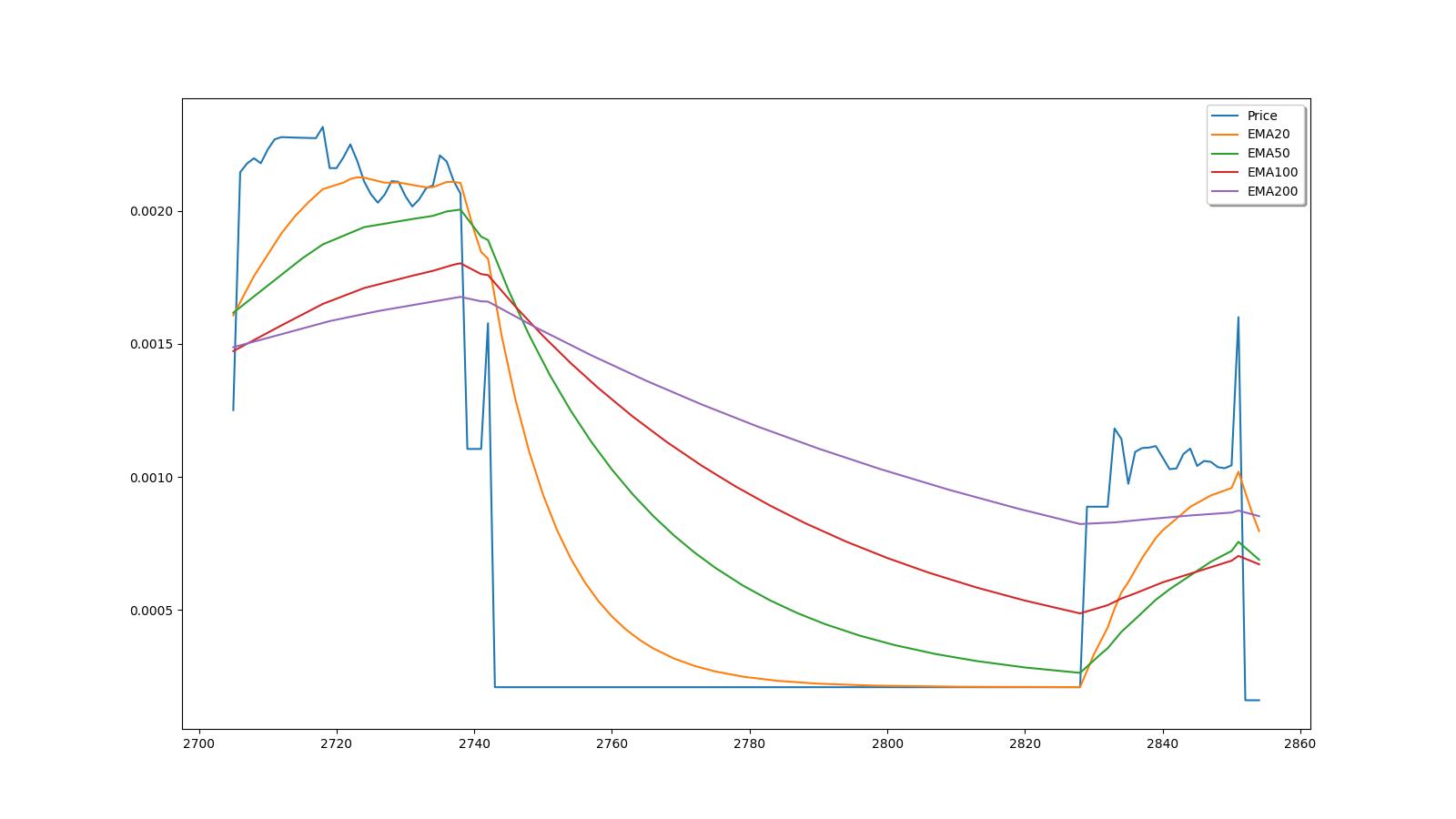 Switcheo Exponential Moving Averages