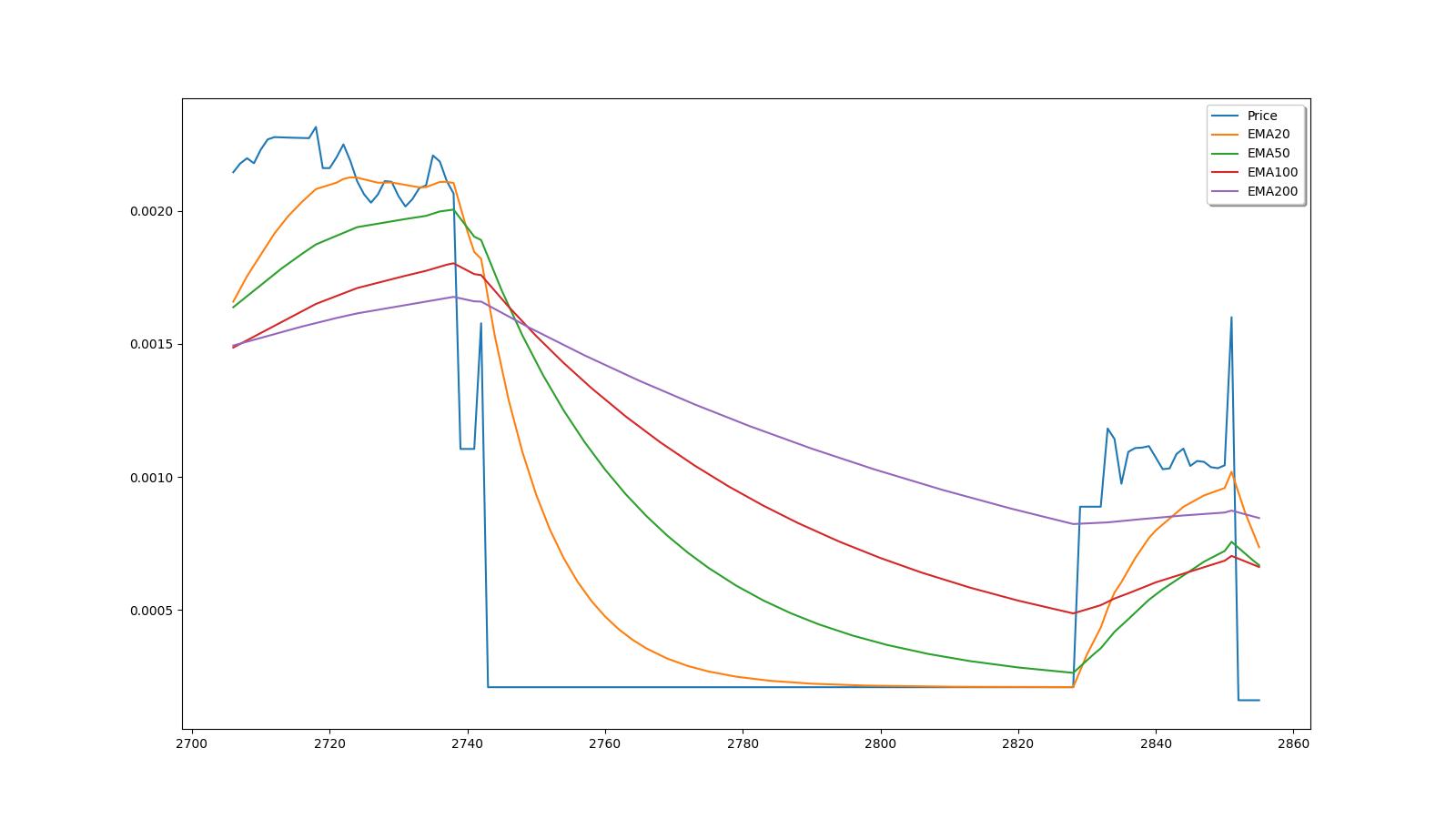 Switcheo Exponential Moving Averages