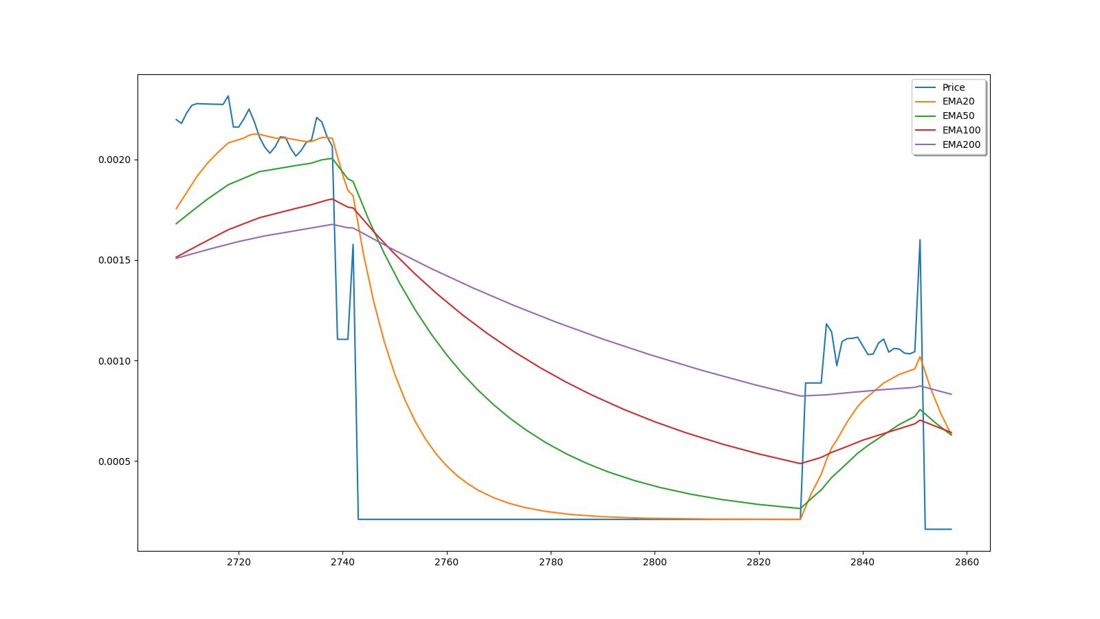 Switcheo Exponential Moving Averages