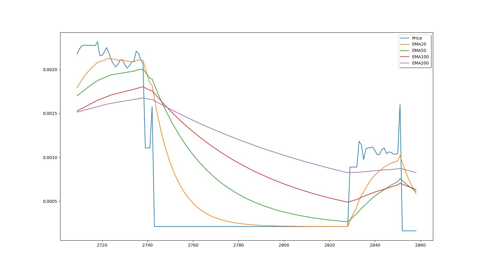 Switcheo Exponential Moving Averages