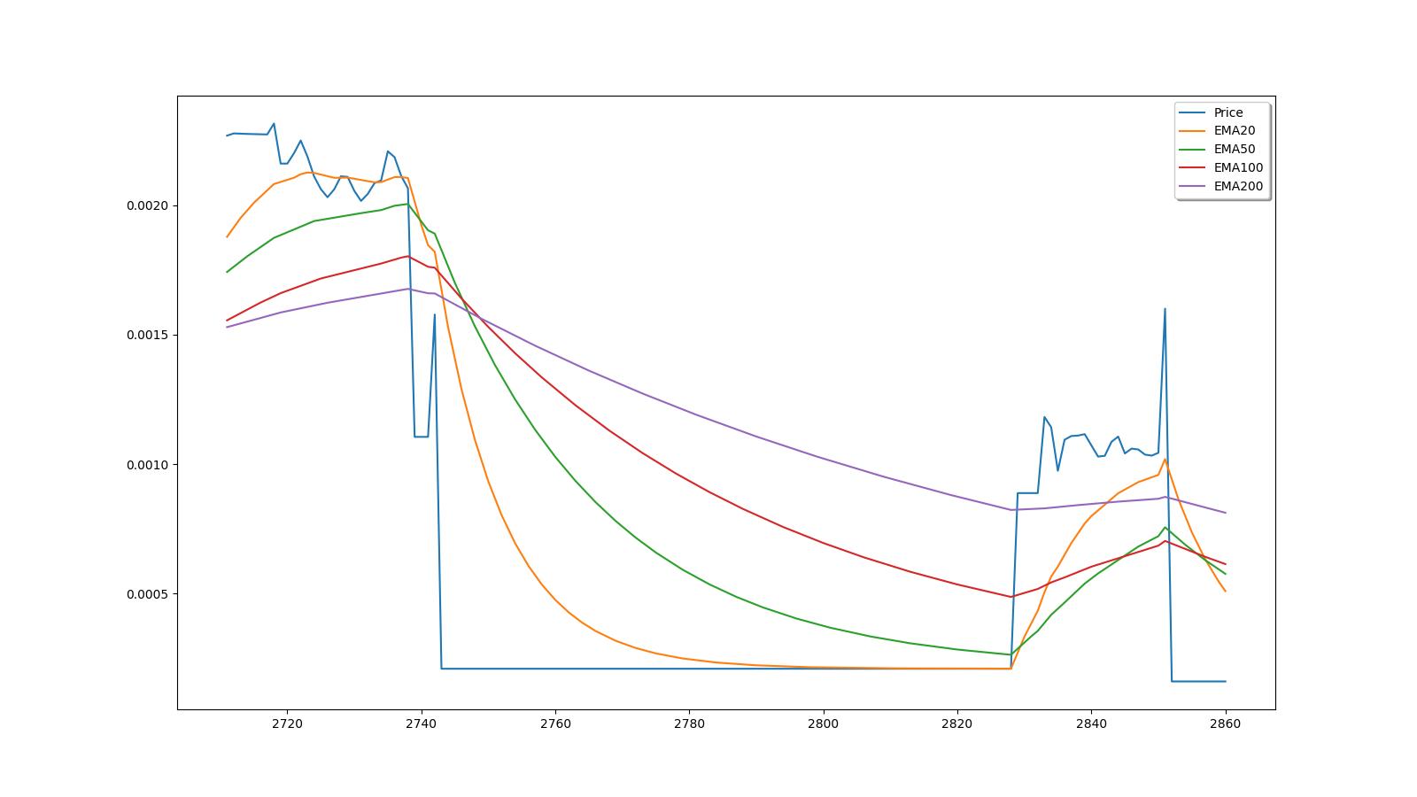 Switcheo Exponential Moving Averages