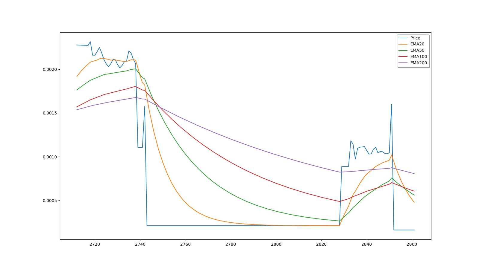 Switcheo Exponential Moving Averages