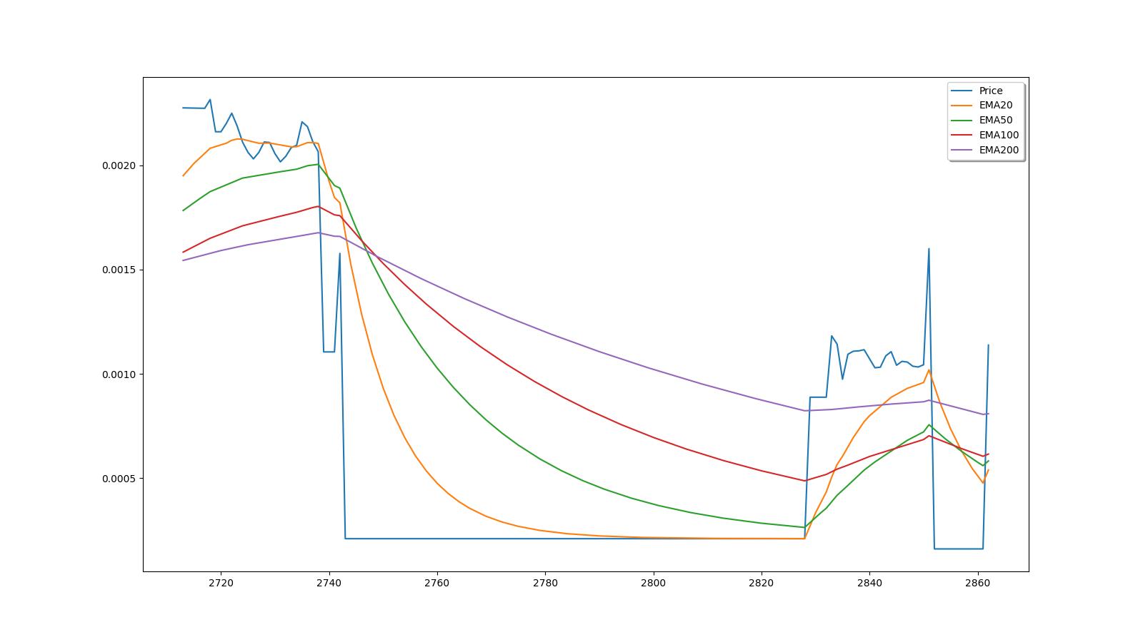 Switcheo Exponential Moving Averages