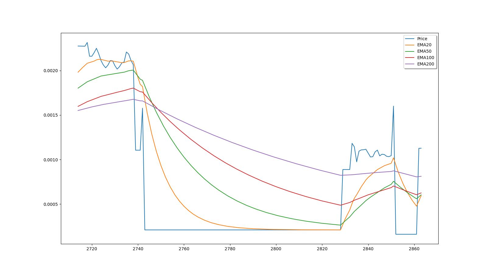 Switcheo Exponential Moving Averages