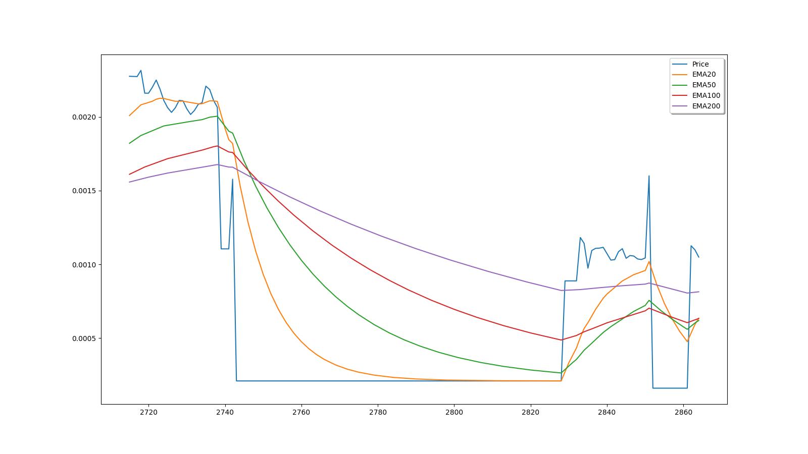 Switcheo Exponential Moving Averages