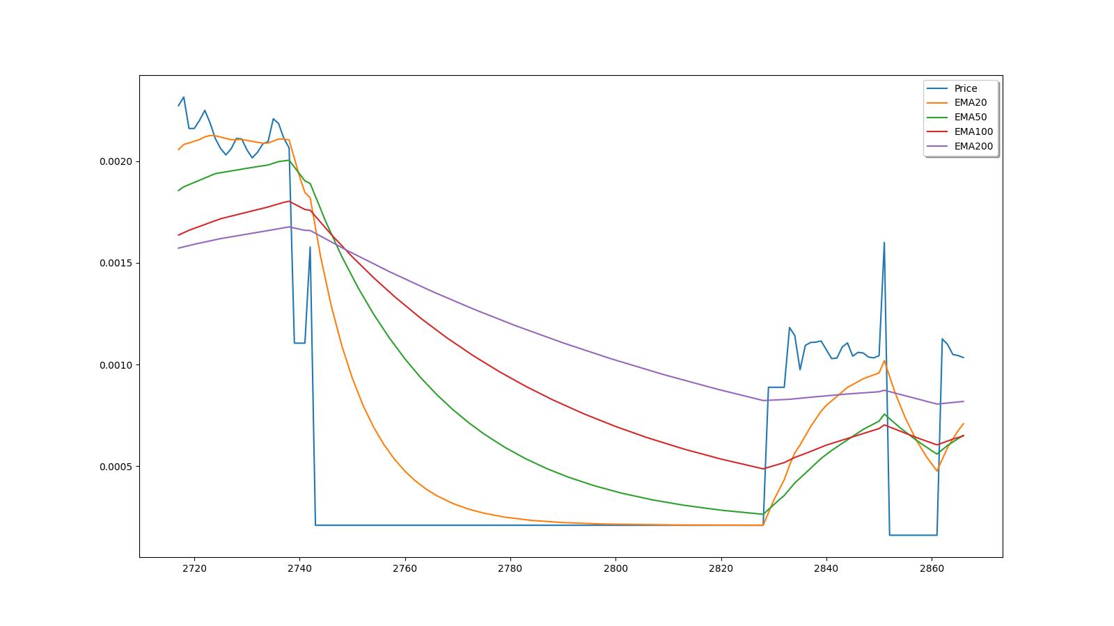Switcheo Exponential Moving Averages